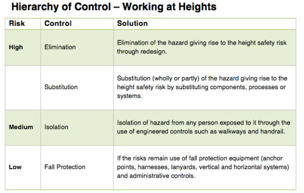 Managing The Responsibilities For Working At Heights Activities - RISSafety